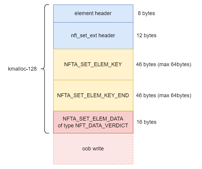 CVE-2022-34918 netfilter 分析笔记